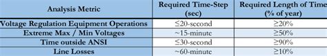 Qsts Requirements For Simulation Time Step And Length Of Time To Be Download Scientific Diagram