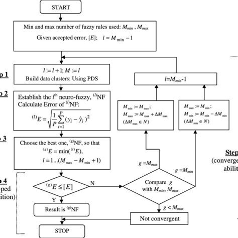 Flow Chart Of The Proposed Algorithm ENFS Download Scientific Diagram