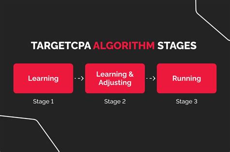 Maximize Conversions While Minimising Costs