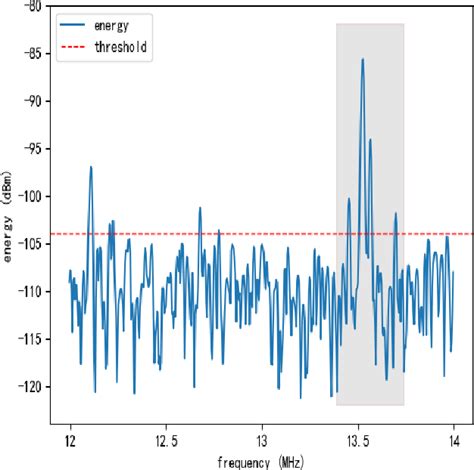 Figure 1 From Radio Frequency Signal Detection And Identification