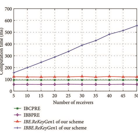 Computation Cost Of Data Encryption Download Scientific Diagram