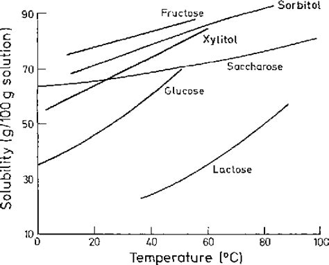 Solubility Curve Sugar