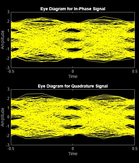 Use Pulse Shaping On 16 Qam Signal Matlab And Simulink