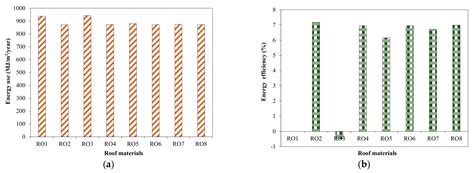 Investigating The Energy Efficient Structures Using Building Energy Performance Simulations A