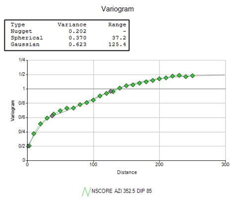 Directional Variogram In The Direction Of 15 Degrees Figure 6