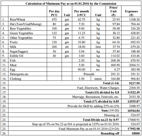 Minimum Wage Calculation By 7th CPC CENTRAL GOVT EMPLOYEES NEWS