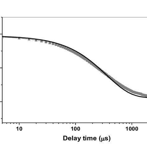 Variation Of Normalised Intensity Autocorrelation Response With Time