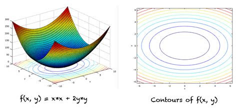 A Gentle Introduction To Gradient Descent Procedure