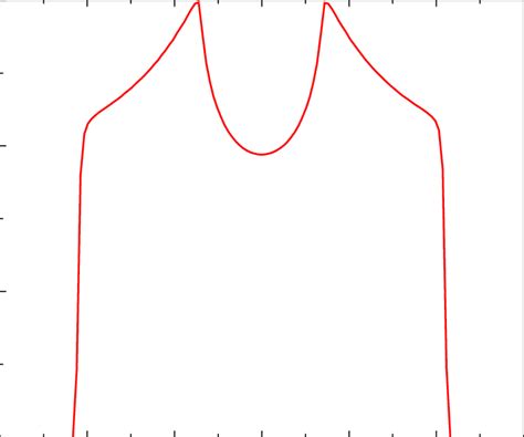 Tb Fit Dos To The Actual Lapw Bandstructure Download Scientific Diagram