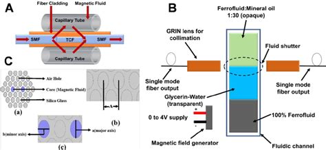 A A Novel Magnetic Sensor Employing A Thin−core Fiber Tcf