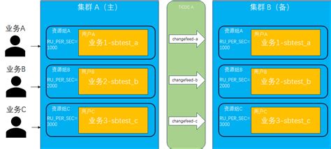 专栏 基于资源管控ticdc实现多业务融合容灾测试 Tidb 社区