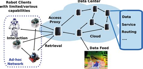 A Architecture Of Typical Cloud Robotic Systems Download Scientific Diagram