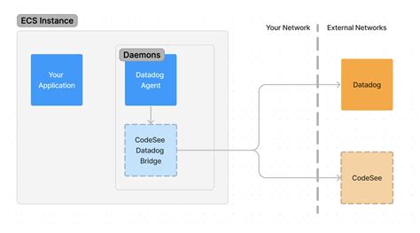 Integration With Datadog
