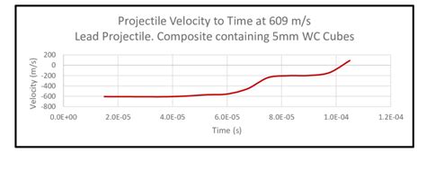 Projectile Velocity Vs Time Curve Of A Simulated Lead Projectile Download Scientific Diagram