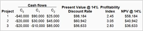 Profitability Index Pi Explanation Formula Example Application