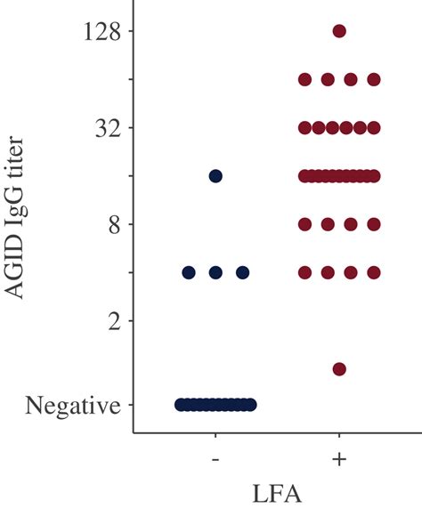 Results Of Lateral Flow Assay Lfa And Agar Gel Immunodiffusion Download Scientific Diagram