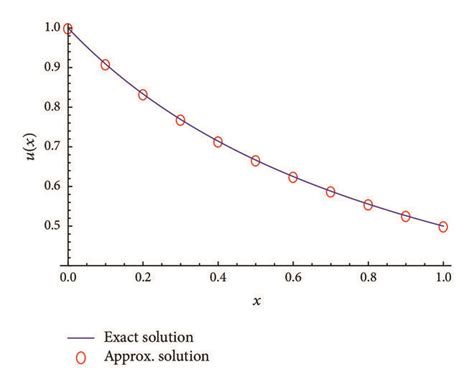 The Graph Of The Exact Solution And The Approximate Solution At N20