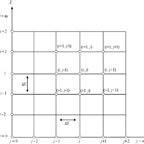 The Grid Of Finite Difference Space 20 Download Scientific Diagram