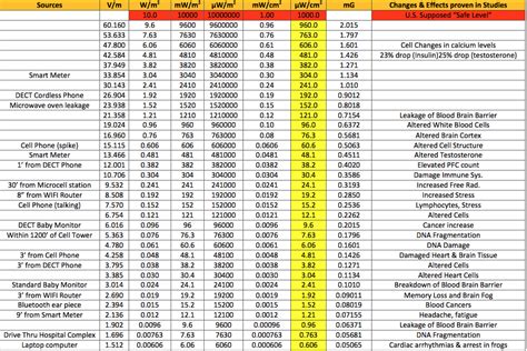Pin On Rf Charts