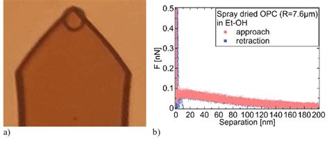 A Cantilever With Glued Spray Dried Opc Particle Attached To The End