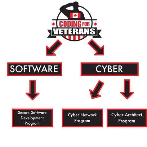 Coding For Veterans On Linkedin How Does Our Program Work Coding For Veterans Offers Two