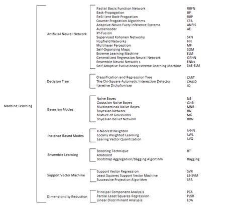 The Categorization Of Machine Learning Algorithms Based On Liakos Et Al