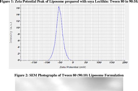 Figure 1 From Design And Characterization Of Liposomal Loaded Gels For Transdermal Drug Delivery