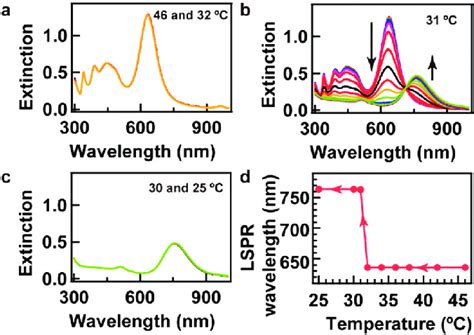 Temperature Dependent Ag Oxidation Process A C Evolution Of The