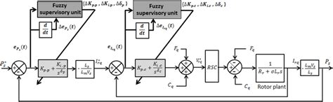 The Simplified Control Diagram Of The Q‐axis Using Adaptive Fopi Download Scientific Diagram