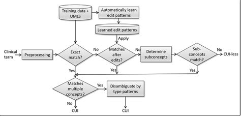 Overview Of The Clinical Term Normalization System Cui Concept Unique