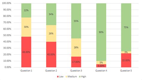 How To Create A Graph Showing The Of Each Answers To Multiple