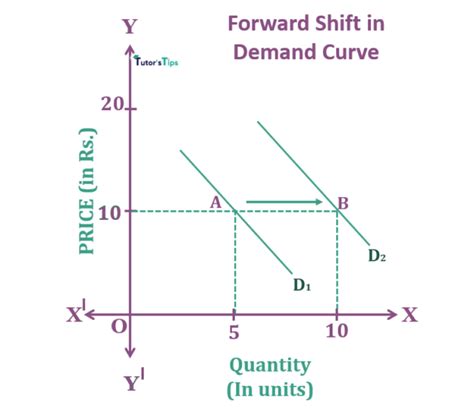 Movement Along Demand Curve And Shift In Demand Curve Tutors Tips