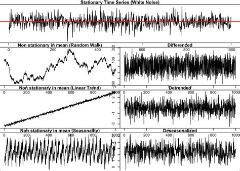 Chapter VAR Time Series Analysis With R