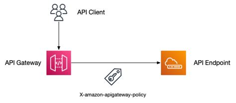 Complete Guide To Api Gateway And Sqs Integration By Mike Engelhart