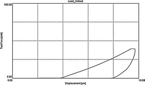 Loading And Unloading Plot Of Nanoindentation Load 19613 Mn