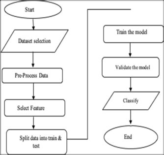 Flow Chart Of Proposed Methodology Figure Five Categories Of Dataset Download Scientific