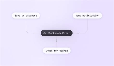 Build Collaborative Text Experiences With Liveblocks Yjs Liveblocks Blog