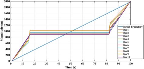 X Axis Of Optimized Trajectory With Fixed Power Allocation Download Scientific Diagram
