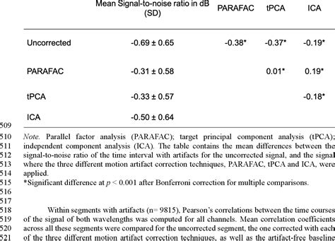 table 1 from parallel factor analysis parafac for multidimensional decomposition of 1 fnirs