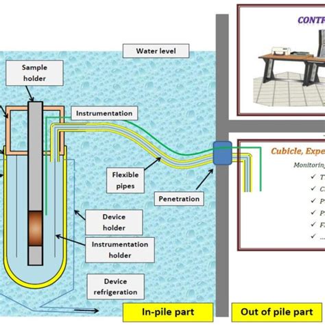 Architecture Of The Corrosion Loop Experiment Loop Cloe Loop