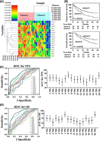 Unsupervised Clustering Based On Line 1 Promoter Methylation Level Of Download Scientific