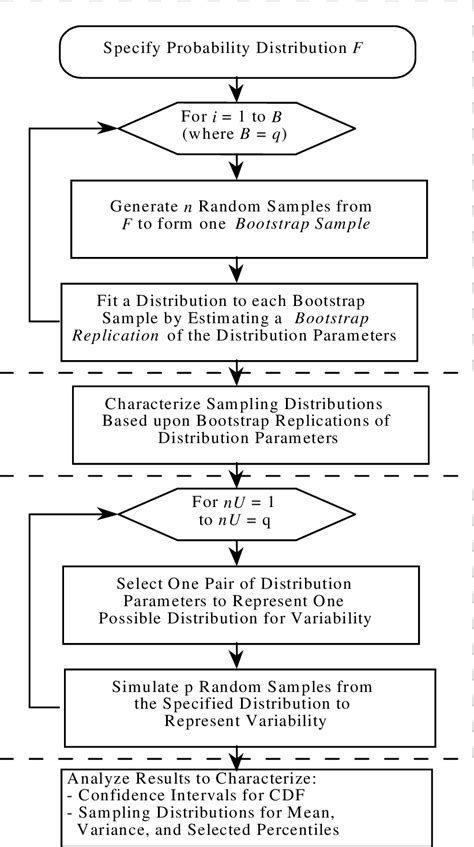 Simplified Flow Diagram For Bootstrap Simulation And Two Dimensional Download Scientific
