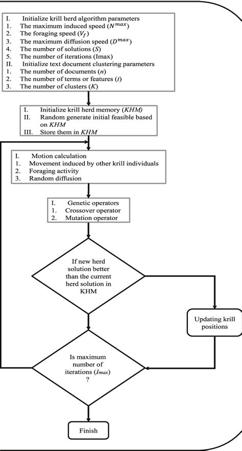 4 The Flowchart Of Adapting Basic Kh Algorithm To Text Document