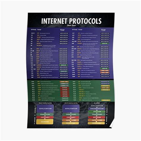Internet Protocols And Osi Tcp Model Network Engineer Cheat Sheet Poster For Sale By Nerd