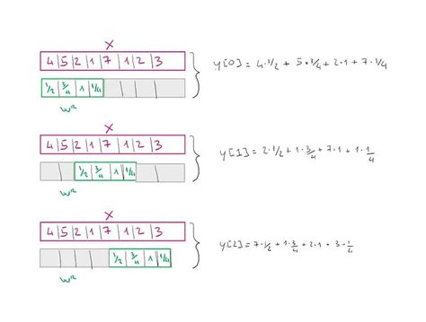 Convolutions In One Dimension Using Python