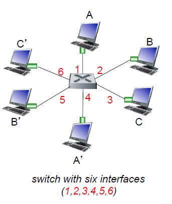 Chapter 6 The Link Layer And LANs Flashcards Quizlet