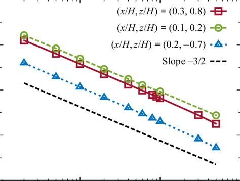 Log Log Plot Of The Relative Discretisation Error Occurring In The
