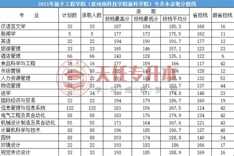 新乡工程学院2024年专升本招生专业及历年录取分数线 知乎