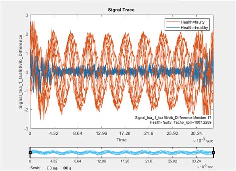 Isolate A Shaft Fault Using Diagnostic Feature Designer Matlab And Simulink