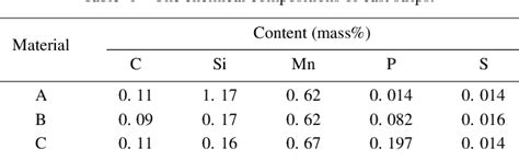 Table 1 From Microstructure Of Cast Strip In 0 1 Mass C Steels Containing Phosphorus Semantic
